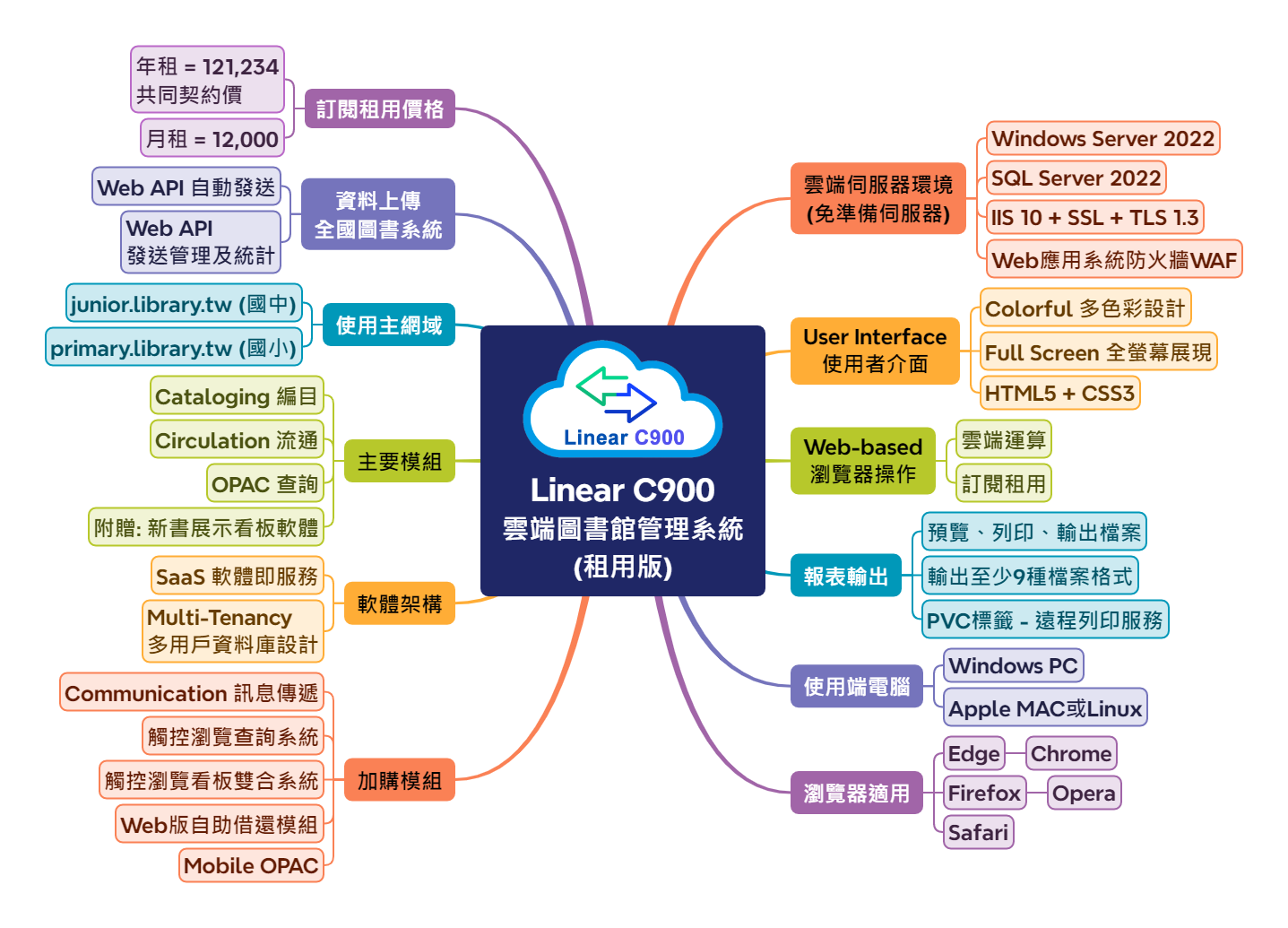 LibBest - Library Information System